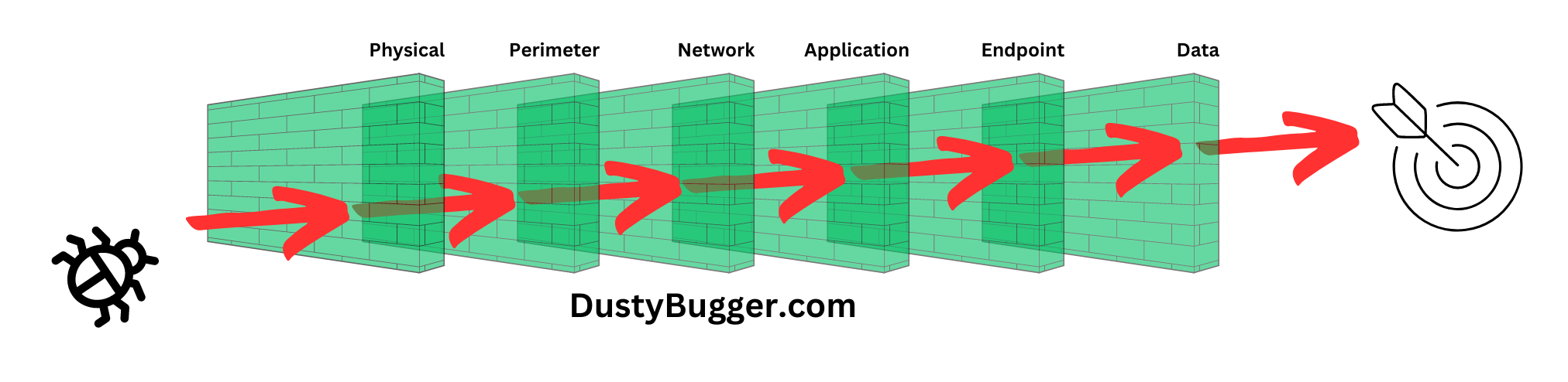 Defence-In-Depth: The Onion Model