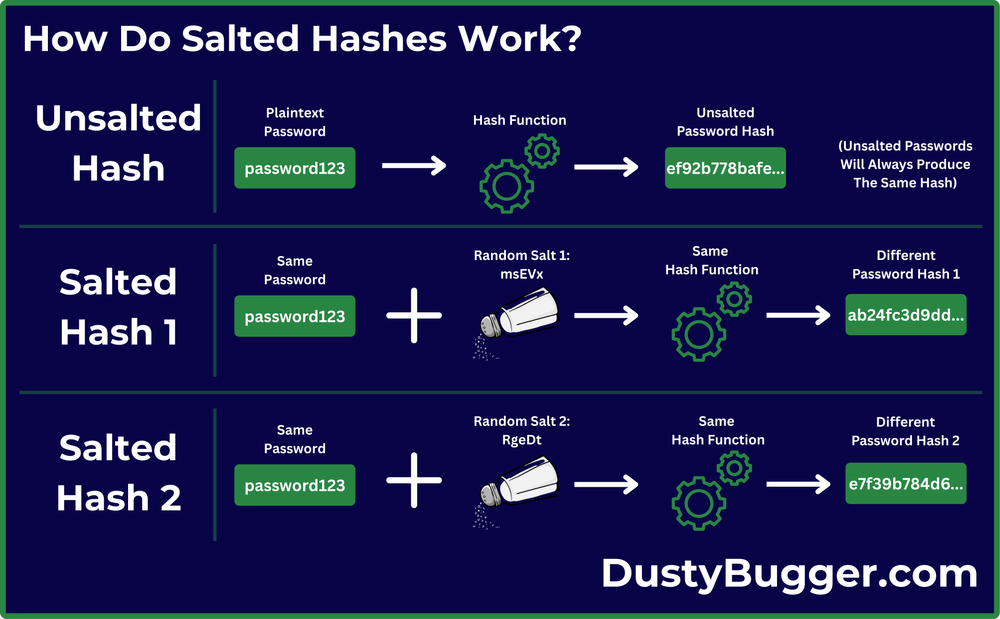Hashing And Salting Explained
