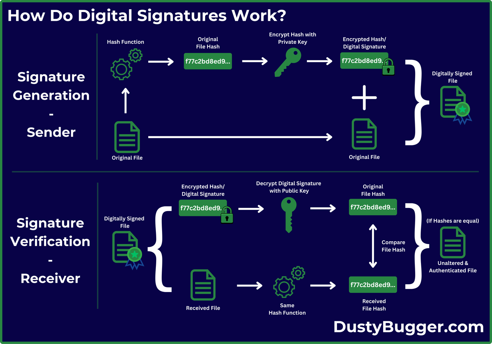 What are Digital Signatures?