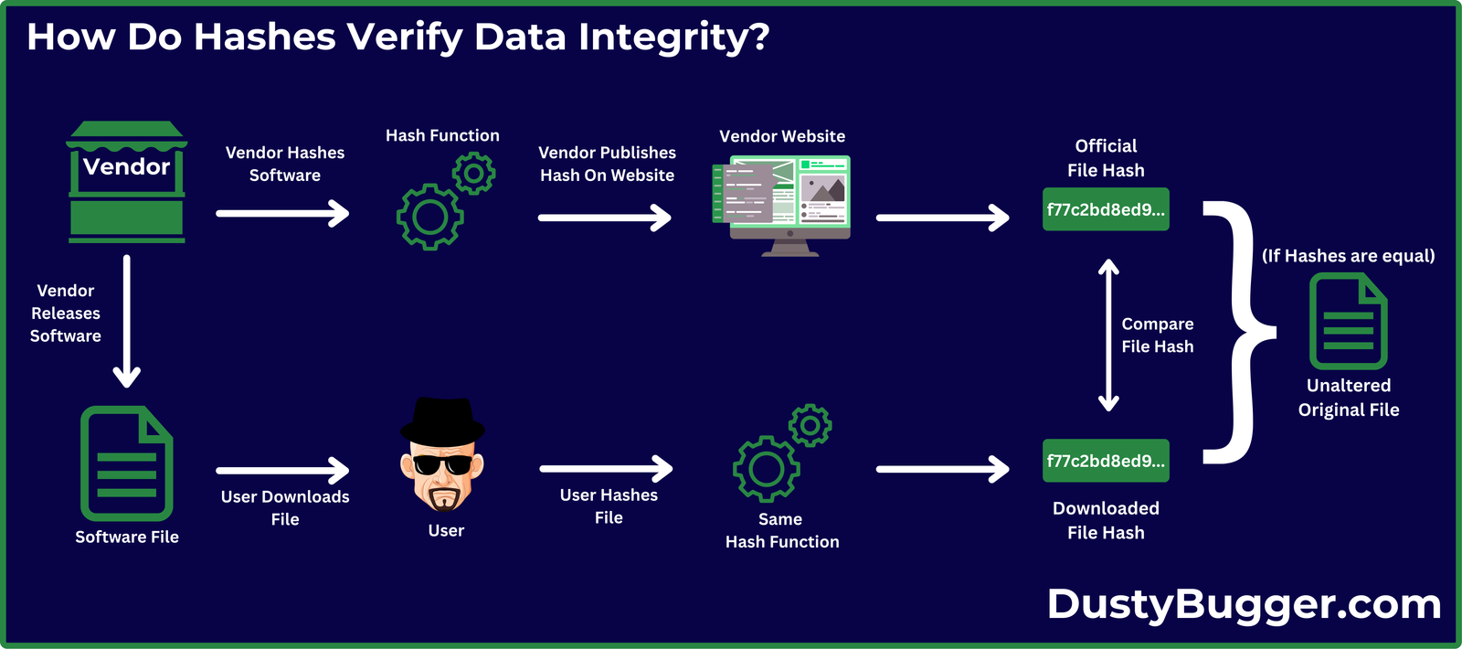 Hashing & Salting Explained