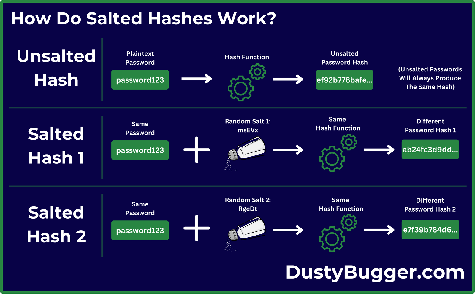 Hashing & Salting Explained