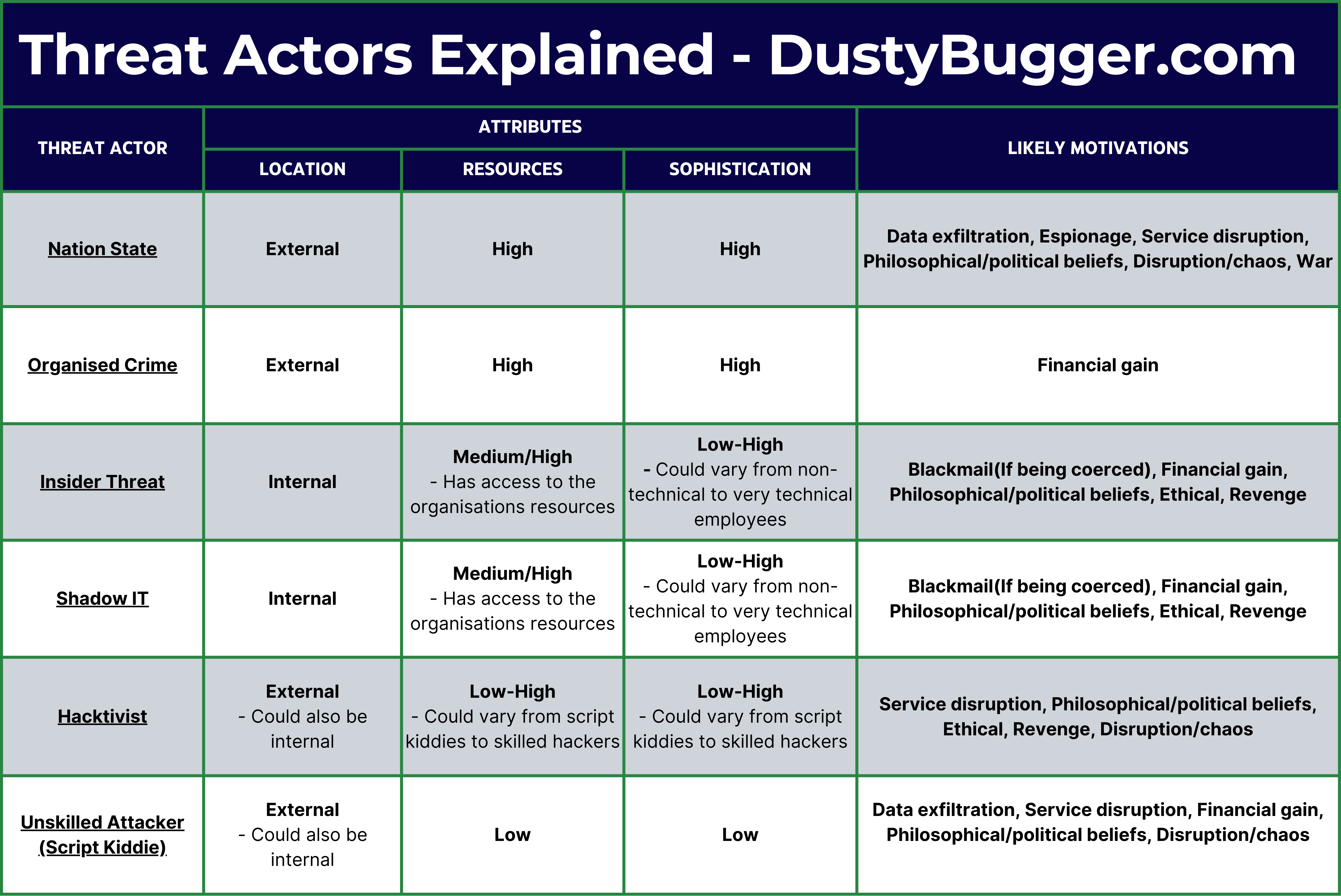 Threat Actors and Their Motivations Explained
