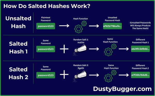 Hashing & Salting Explained